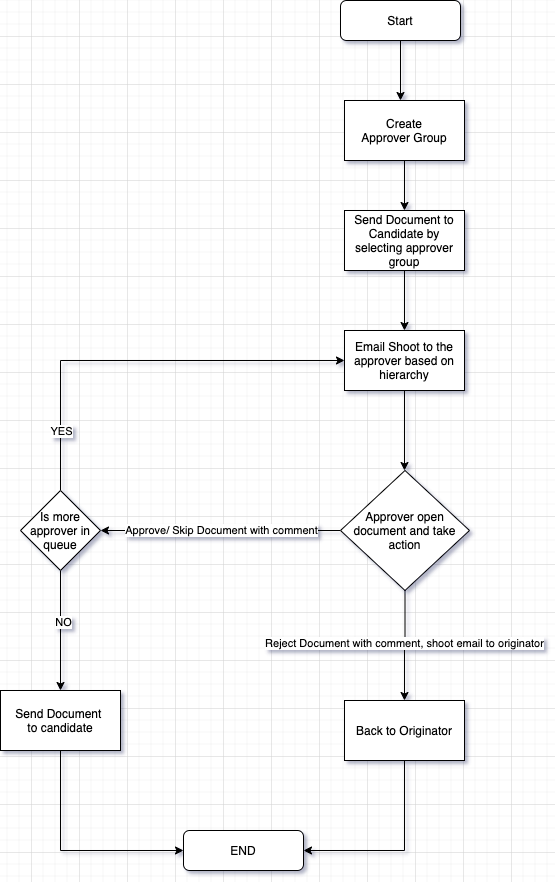 Dms 2334 Dms Randd Over Multiple Signature Controls Workterra Jira